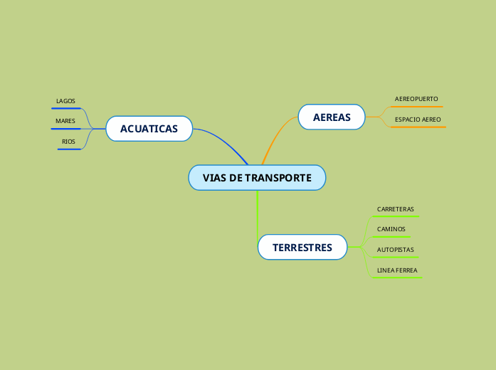VIAS DE TRANSPORTE - Mind Map